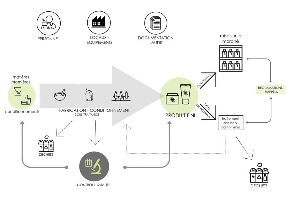 What do the Good Manufacturing Practices (GMP) entail as regards a ...