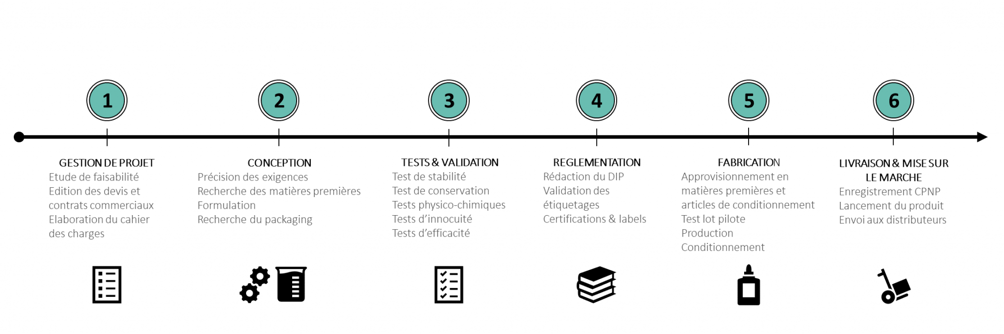 Combien de temps dure la conception d'un produit cosmétique? - Pôle ...